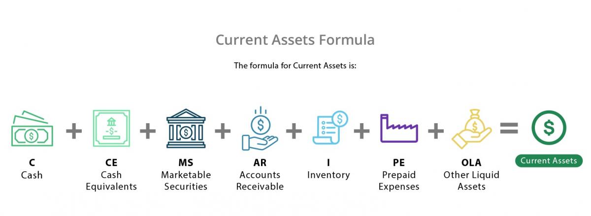 Current Assets | Examples & Formula | InvestingAnswers